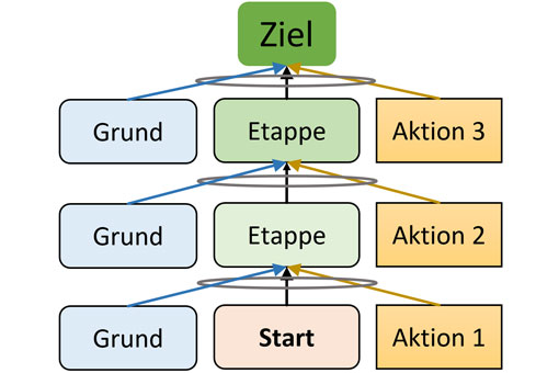 Veränderungsbaum (Transition Tree)