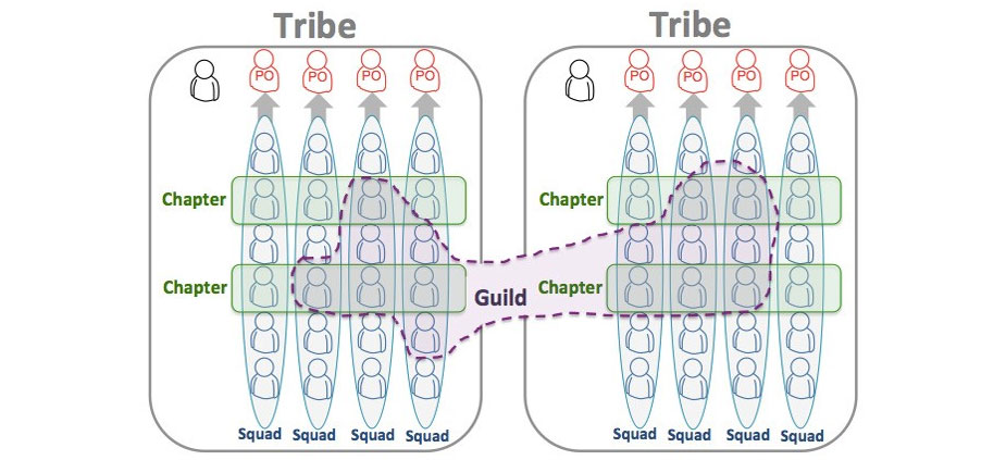 Spotify-Modell einführen in Projektorganisation