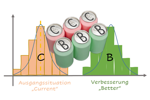 B vs C Test nach Shainin – Six Pack Test
