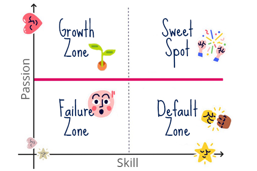 Passion-Skill-Matrix