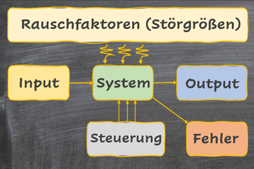 Parameter-Diagramm – P-Diagramm