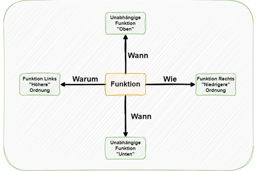 Function Analysis System Technique – FAST