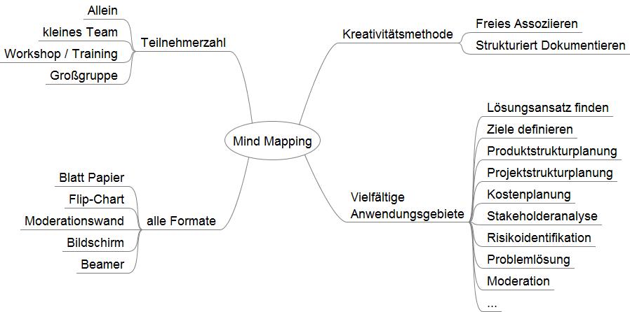Mind Mapping, Definition im Projektmanagement-Glossar des Projekt Magazins