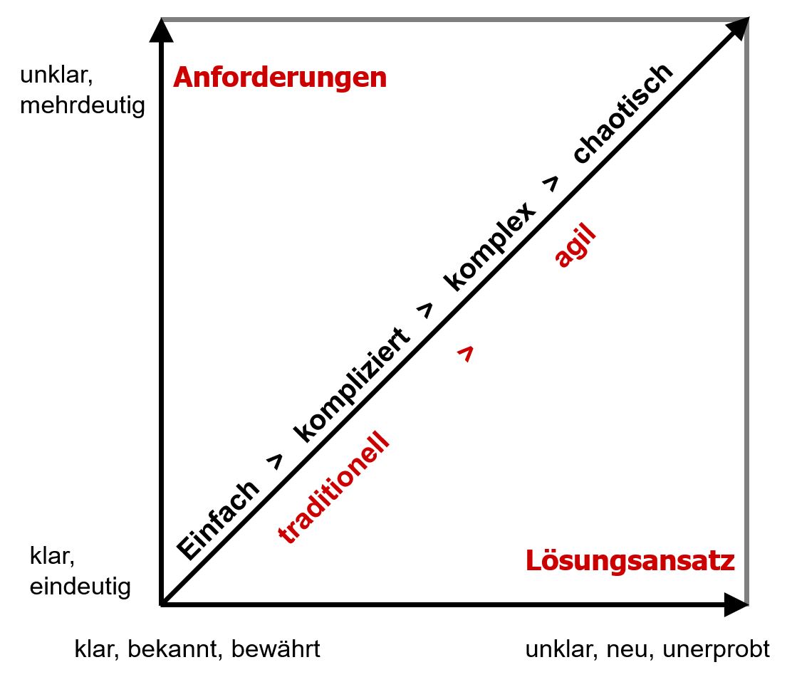 Stacey-Matrix, Definition im Projektmanagement-Glossar des Projekt Magazins