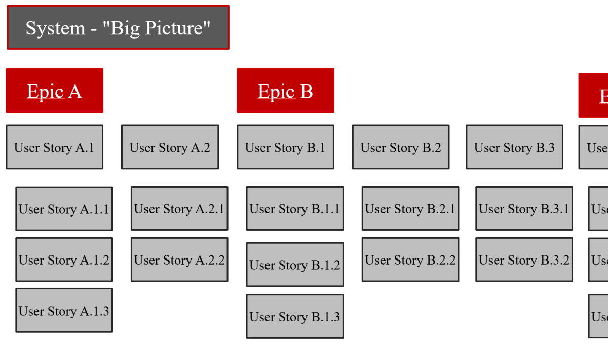 Story Map, Definition im Projektmanagement-Glossar des Projekt Magazins