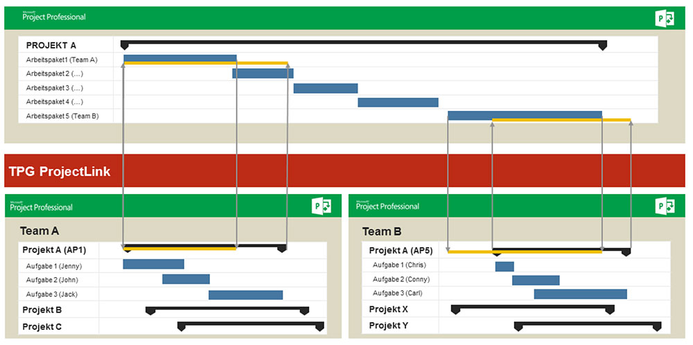 Termine im Blick behalten. TPG ProjectLink – Multiprojektmanagement mit ...