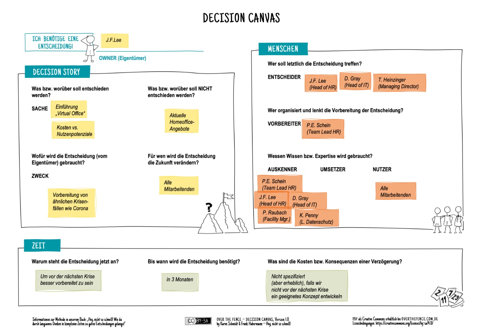 Decision Canvas - Over the Fence