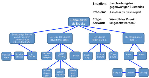 Präsentationen klar strukturieren nach dem "Prinzip der Pyramide"