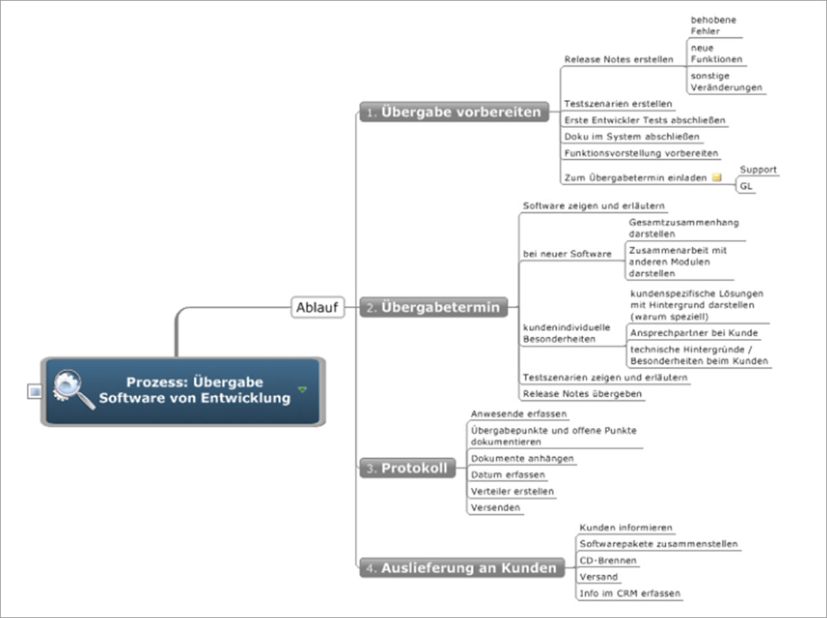 Zuständigkeiten übersichtlich darstellen. Die RACI-Matrix in eine Mind ...
