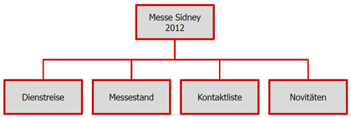 Die Produktbasierte Planung nach PRINCE2. Teil 1: Produktbeschreibung ...