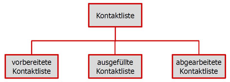 Die Produktbasierte Planung nach PRINCE2. Teil 1: Produktbeschreibung ...