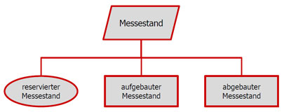 Die Produktbasierte Planung nach PRINCE2. Teil 1: Produktbeschreibung ...