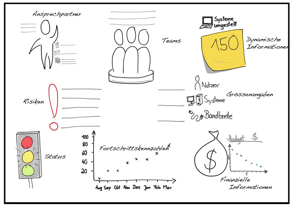 Verteilte Teams. Die visuelle Landkarte – den Projektfortschritt stets ...