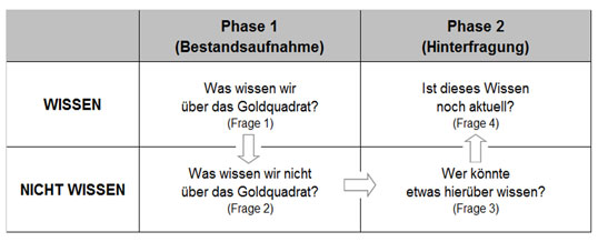 Inspiration für innovative Ideen. Innovationdigging – mit Struktur ...
