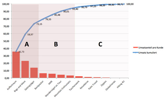 ABC-Analyse: Mit Beispielen Schritt für Schritt erklärt