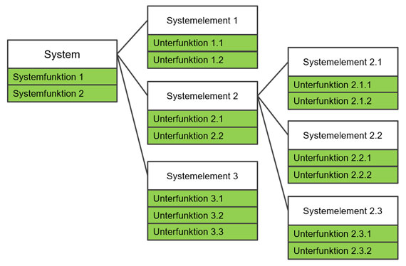 FMEA – Definition | Anleitung | Beispiele