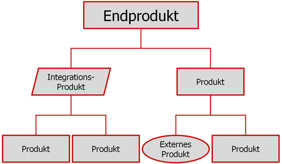 Produktbasierte Planung