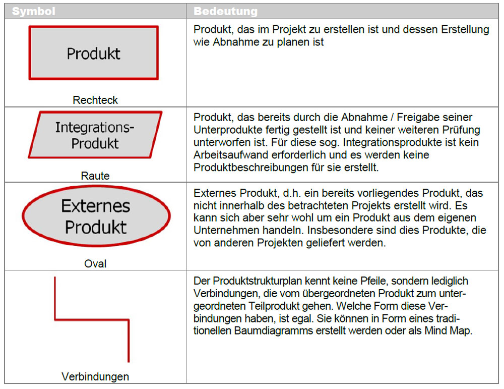 Produktbasierte Planung