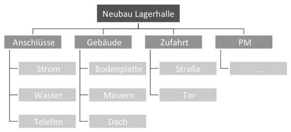 Projektstrukturplanung