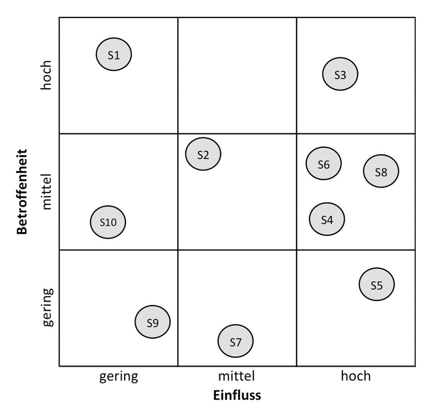 Stakeholdermanagement: Definition | Prozess | Anleitung (mit Beispielen!)