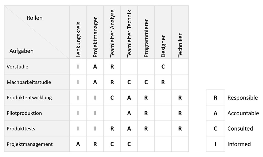 Verantwortlichkeitsmatrix