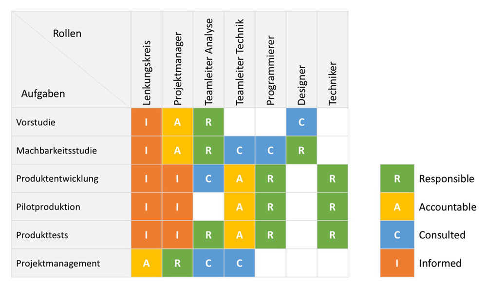 Verantwortlichkeitsmatrix