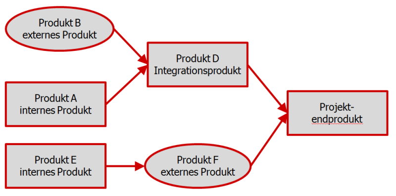 Produktflussdiagramm, Definition im Projektmanagement-Glossar des ...