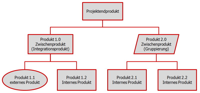 Produktstrukturplan, Definition im Projektmanagement-Glossar des ...