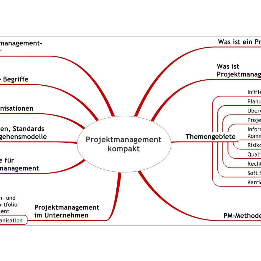 Projektmanagement-Software kompakt | Projekt Magazin