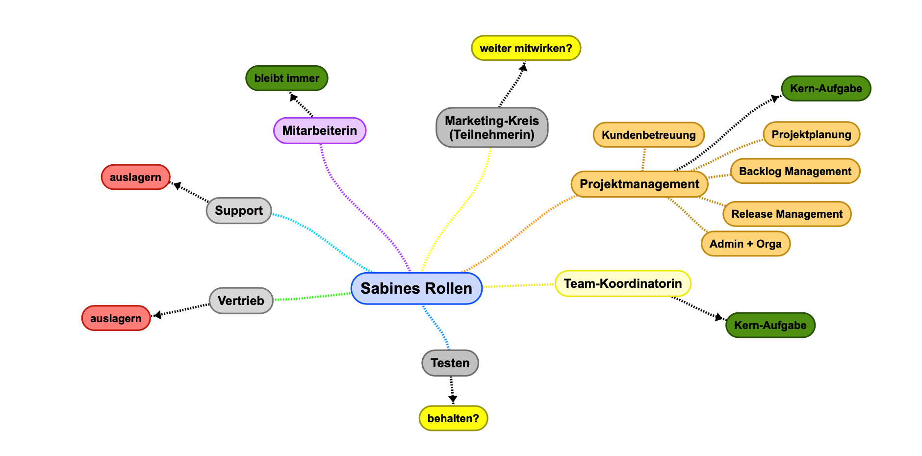 In 7 Schritten Rollen klären und sich fokussieren
