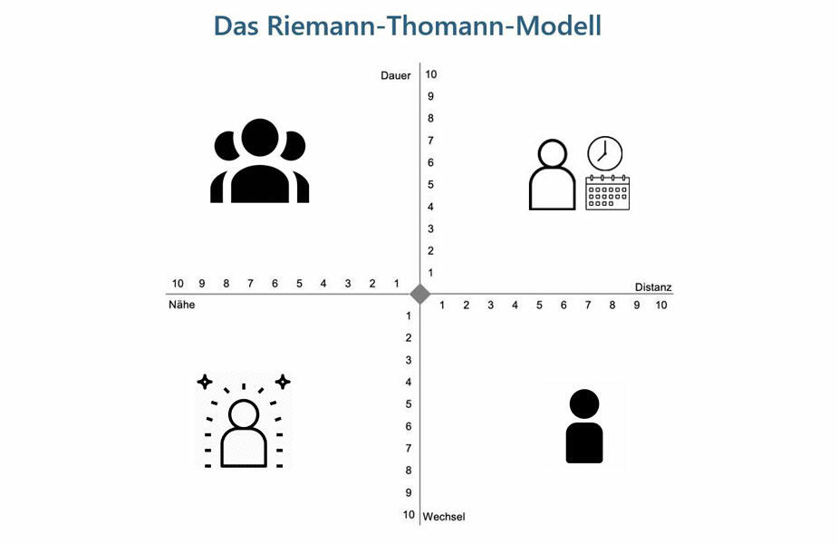 Riemann-Thomann-Modell Test | Fragebogen | PDF
