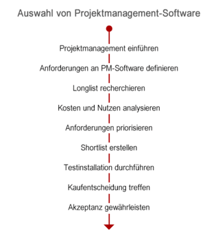 Projektmanagement: Definition, Themen, Aufgaben & Methoden
